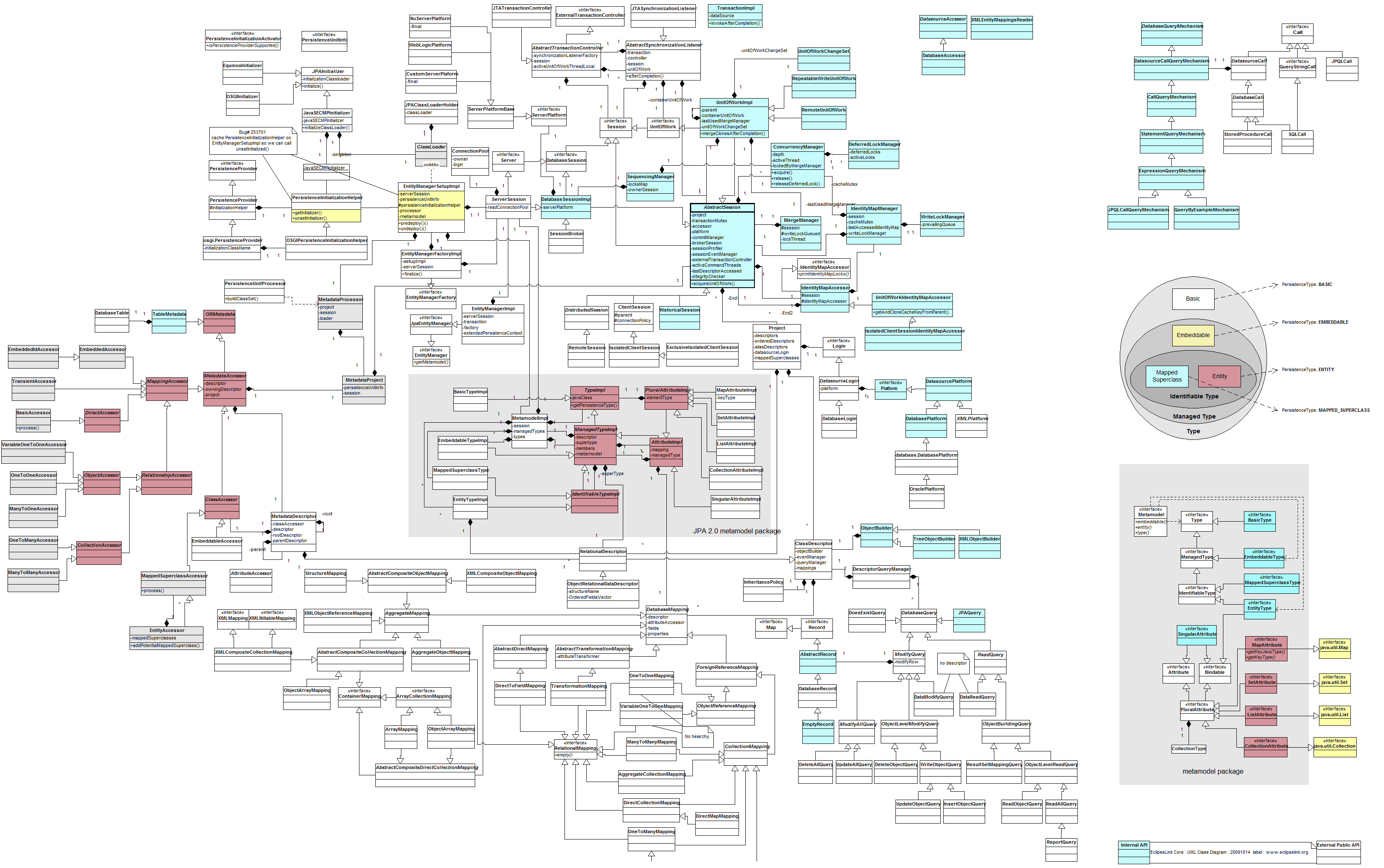 EclipseLink Development Architecture EclipseLink ClassDiagram