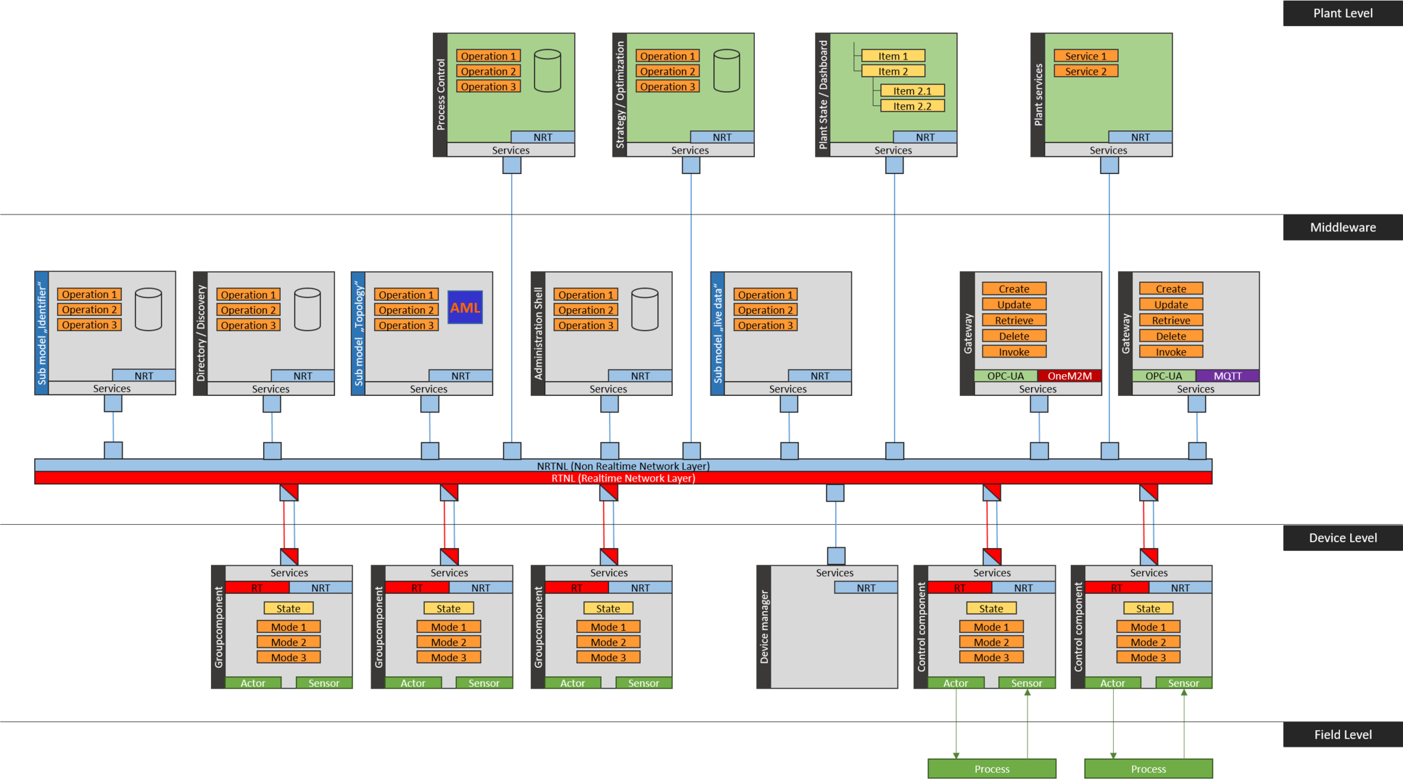 BaSyx / Concepts - Eclipsepedia