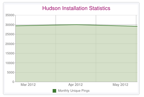 Hudson-ci/Hudson Install Stats - Eclipsepedia