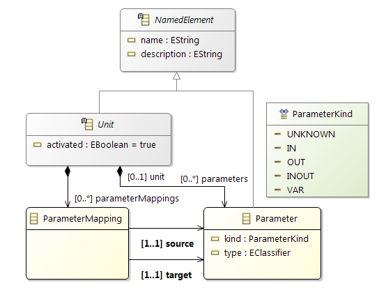 Henshin/Transformation Meta-Model - Eclipsepedia