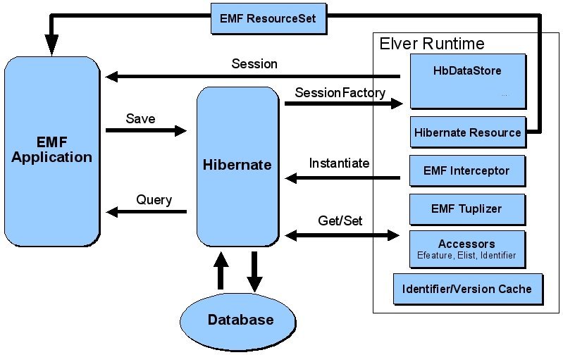 Teneo/Hibernate/Architecture Overview - Eclipsepedia Teneo/Hibernate/Architecture Overview - Eclipsepedia