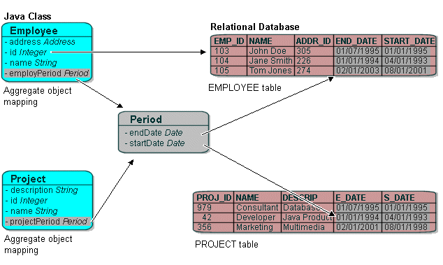 Introduction To Relational Mappings ELUG Eclipsepedia