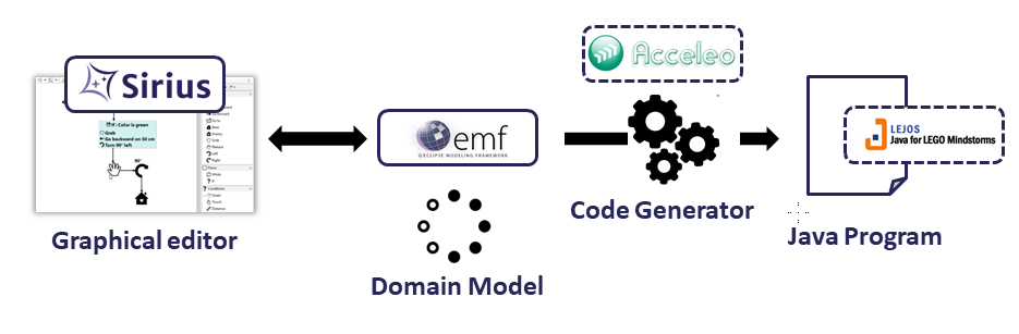 Sirius/Tutorials/Mindstorms/Introduction - Eclipsepedia