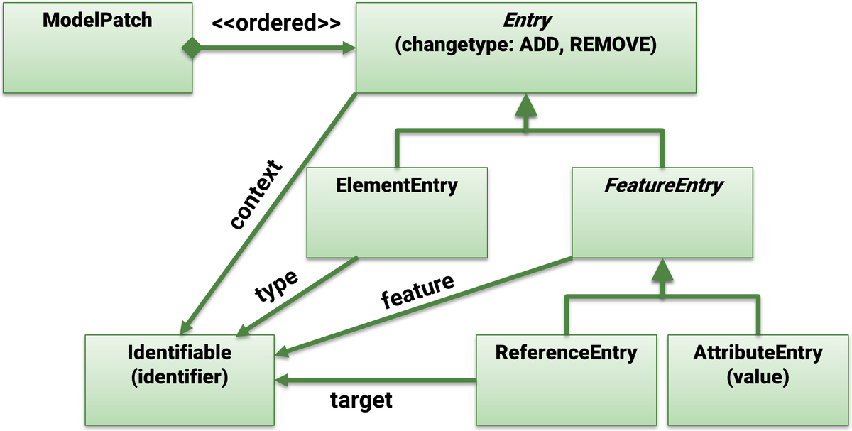 EMF DiffMerge/Model Patch - Eclipsepedia