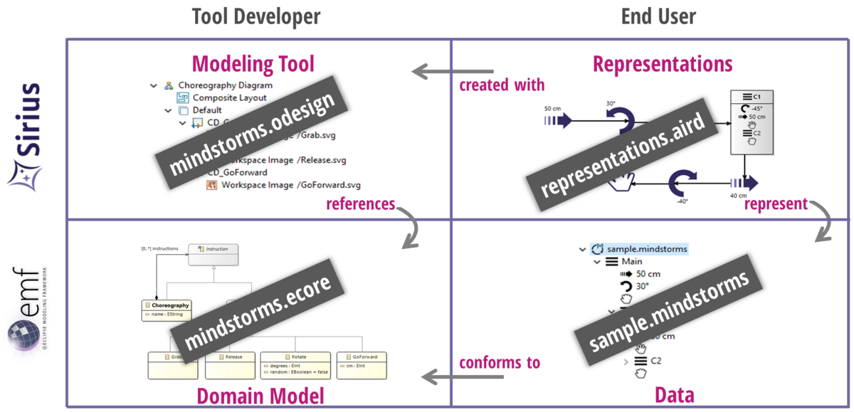 Sirius/Tutorials/Mindstorms/Introduction - Eclipsepedia