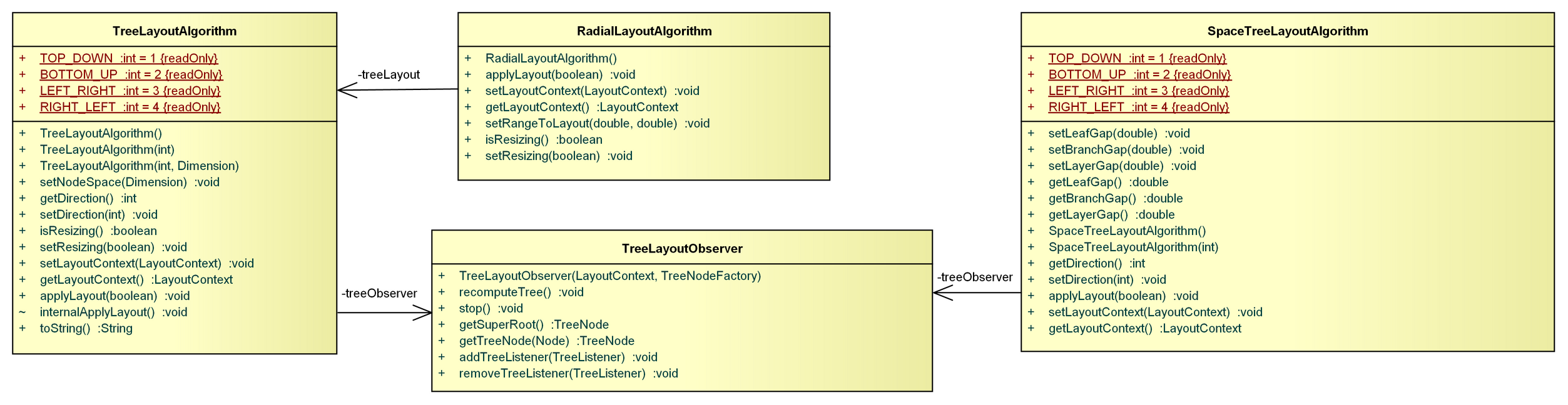 GEF/GEF4/Layout - Eclipsepedia