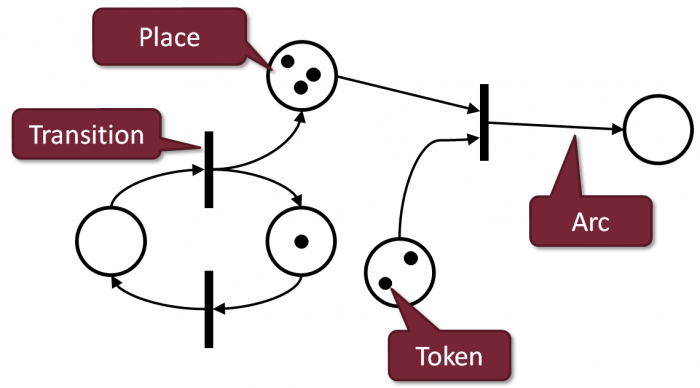 VIATRA2/Activity Diagrams to Petri Nets - Eclipsepedia