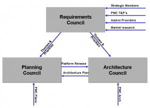 Development Process 2006 Revision Final - Eclipsepedia