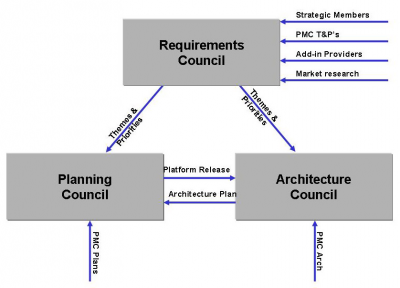 Development Process 2006 Revision Final - Eclipsepedia