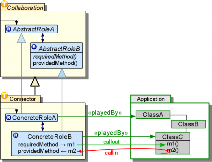 OTPattern/Connector - Eclipsepedia