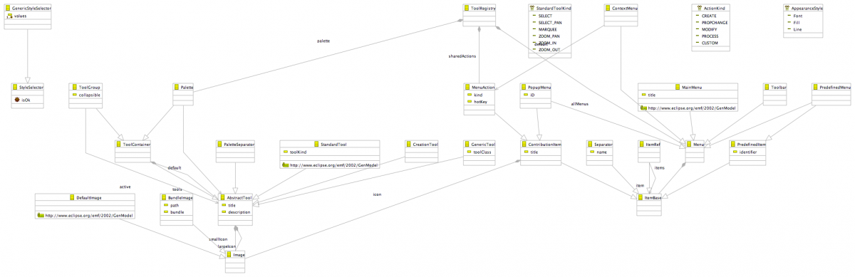 Graphical Modeling Framework Models Gmftool Eclipsepedia