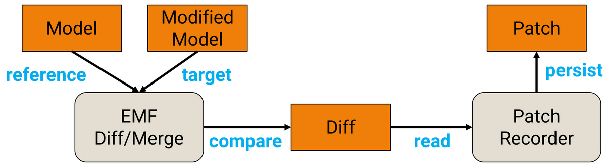 EMF DiffMerge/Model Patch - Eclipsepedia