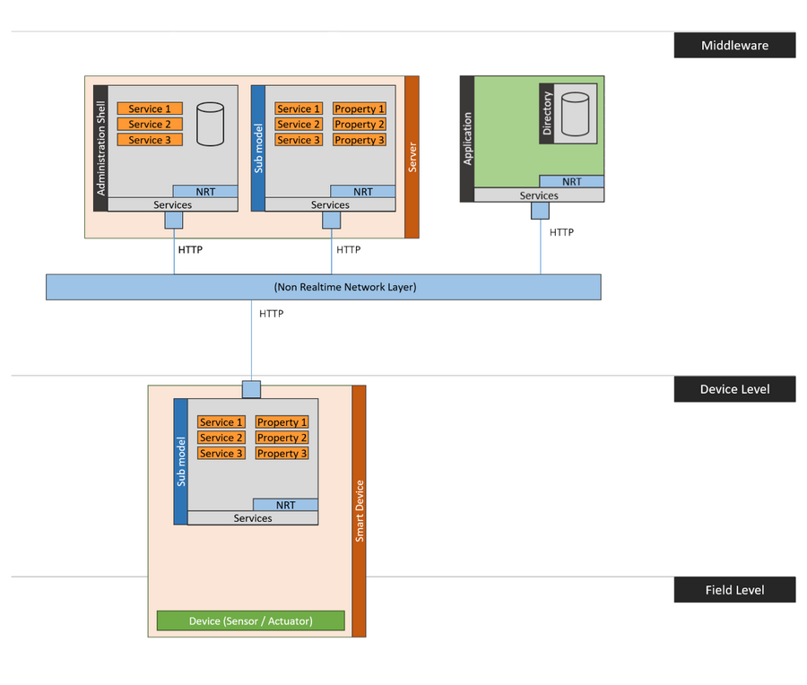 BaSyx / Scenarios / Cloud Edge Deployment - Eclipsepedia BaSyx / Scenarios / Cloud Edge Deployment - Eclipsepedia