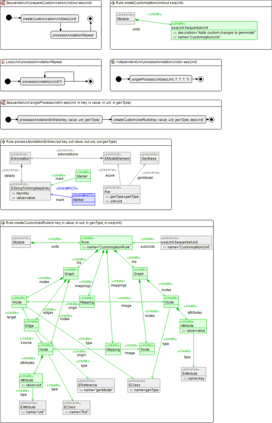 Henshin/Examples/Ecore2GenModel - Eclipsepedia
