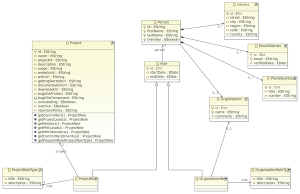 Project Management Infrastructure/Overview and Design - Eclipsepedia