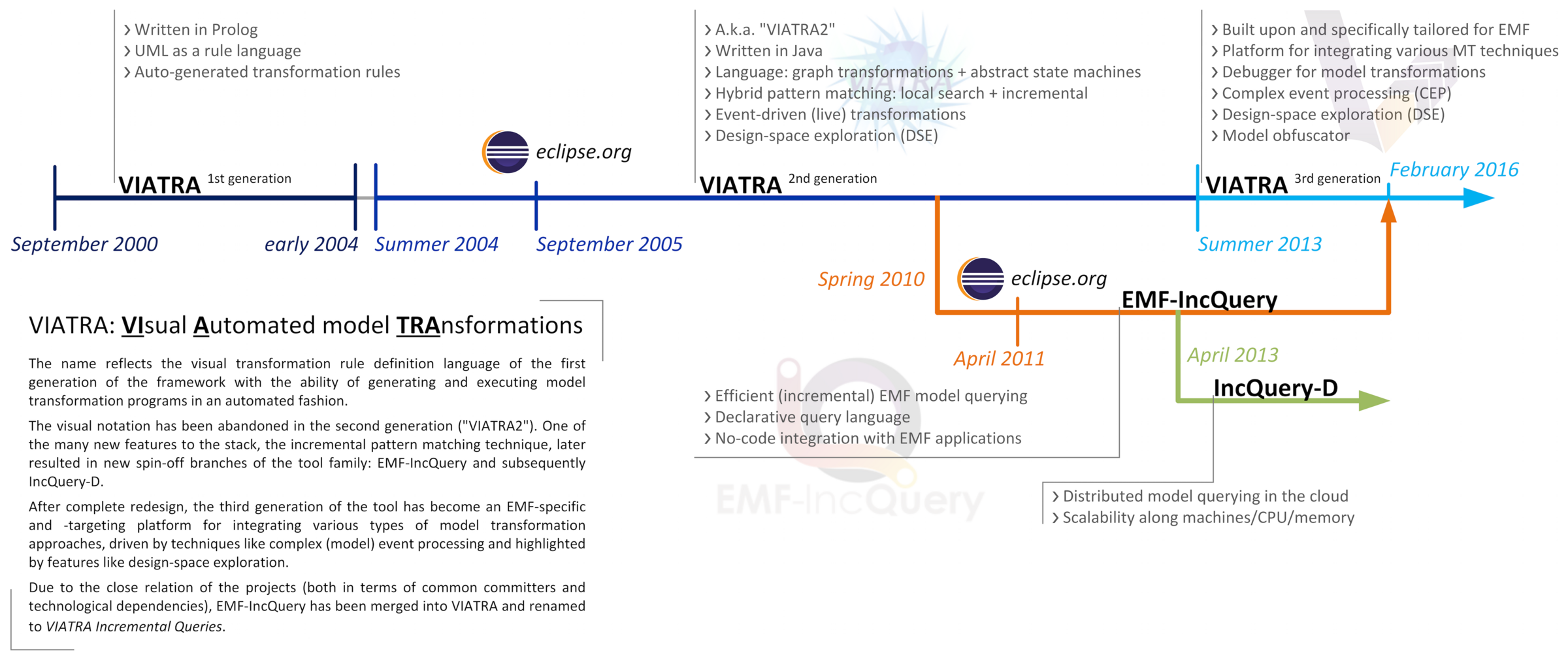 VIATRA/History - Eclipsepedia
