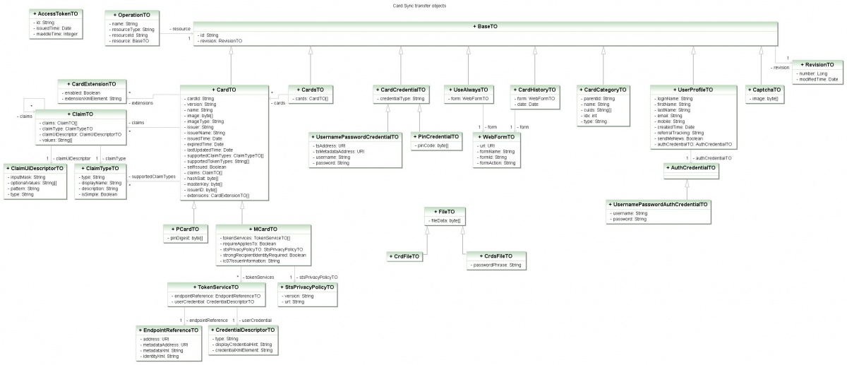 CardSync Data Transfer Objects - Eclipsepedia
