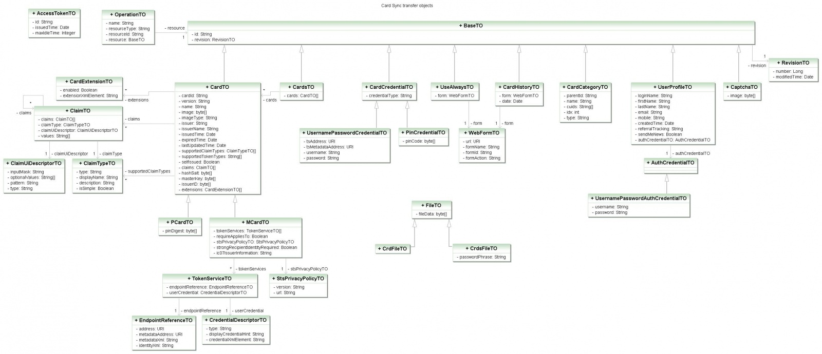 CardSync Data Transfer Objects - Eclipsepedia