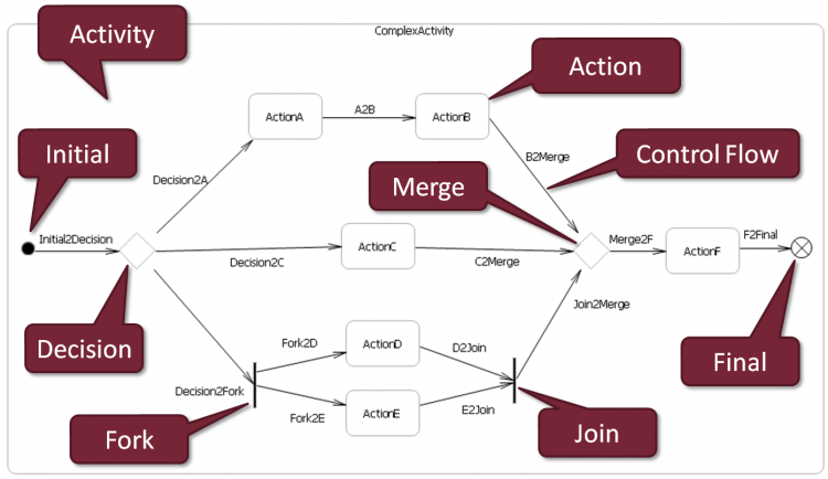 VIATRA2/Activity Diagrams to Petri Nets - Eclipsepedia