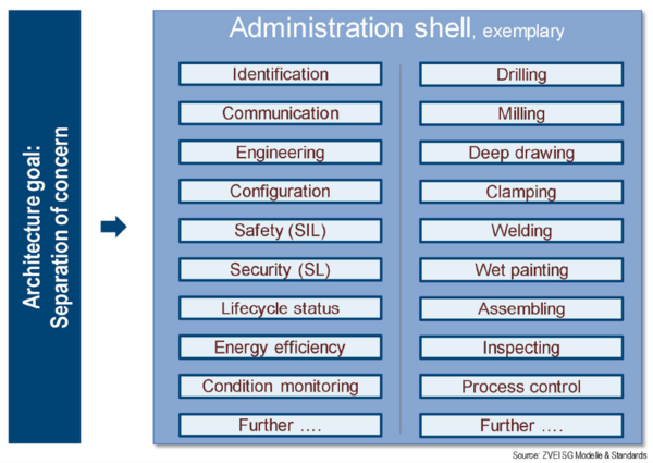 BaSyx / Documentation / AssetAdministrationShell - Eclipsepedia