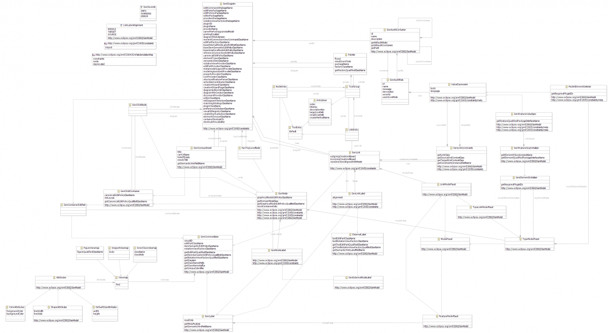 Graphical Modeling Framework/Models/GMFGen - Eclipsepedia
