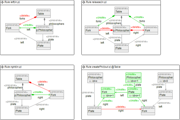 Henshin/Examples/DiningPhilosophers - Eclipsepedia