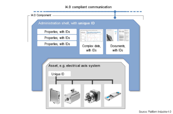BaSyx / Documentation / AssetAdministrationShell - Eclipsepedia
