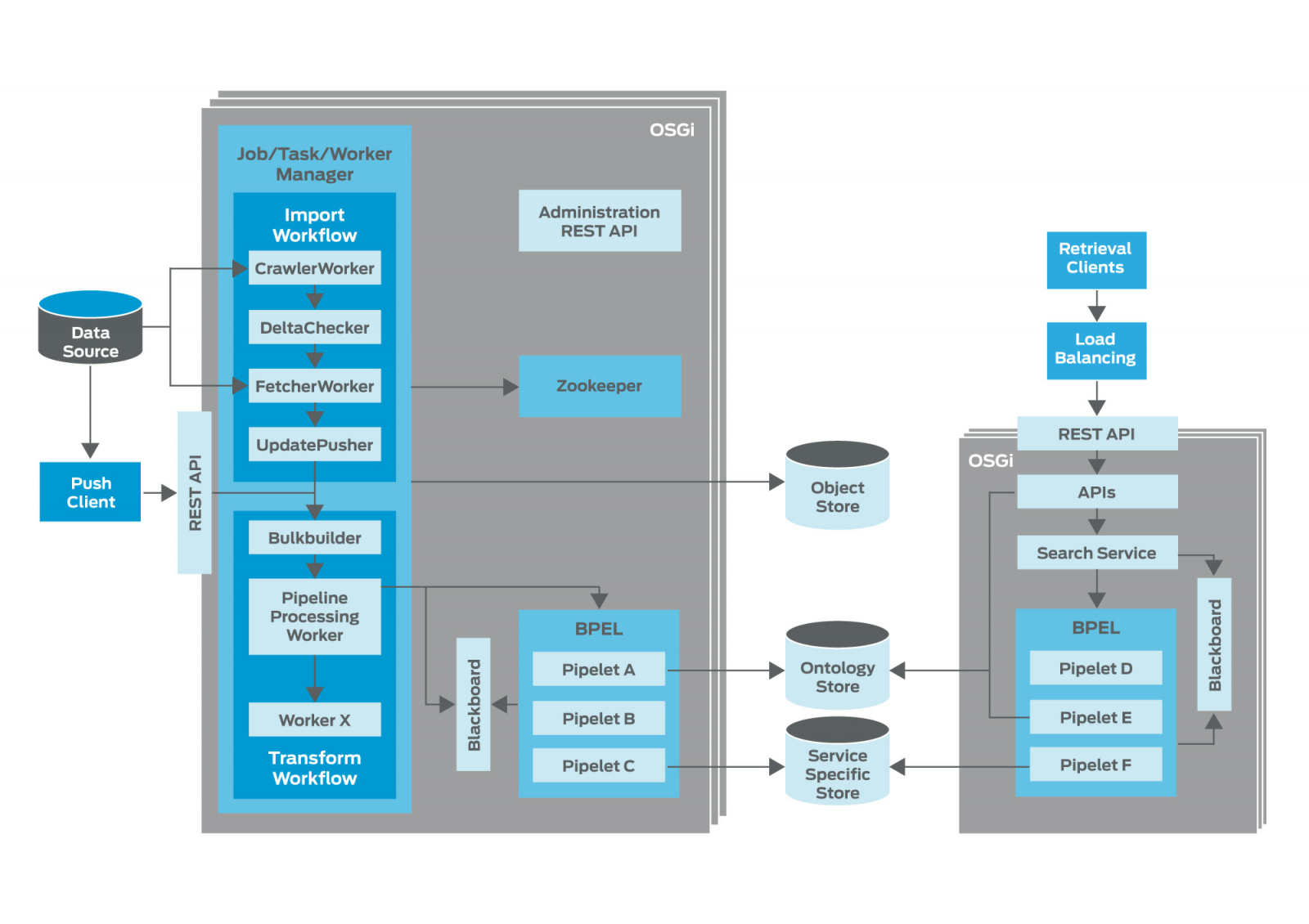 SMILA/Documentation/Architecture Overview - Eclipsepedia