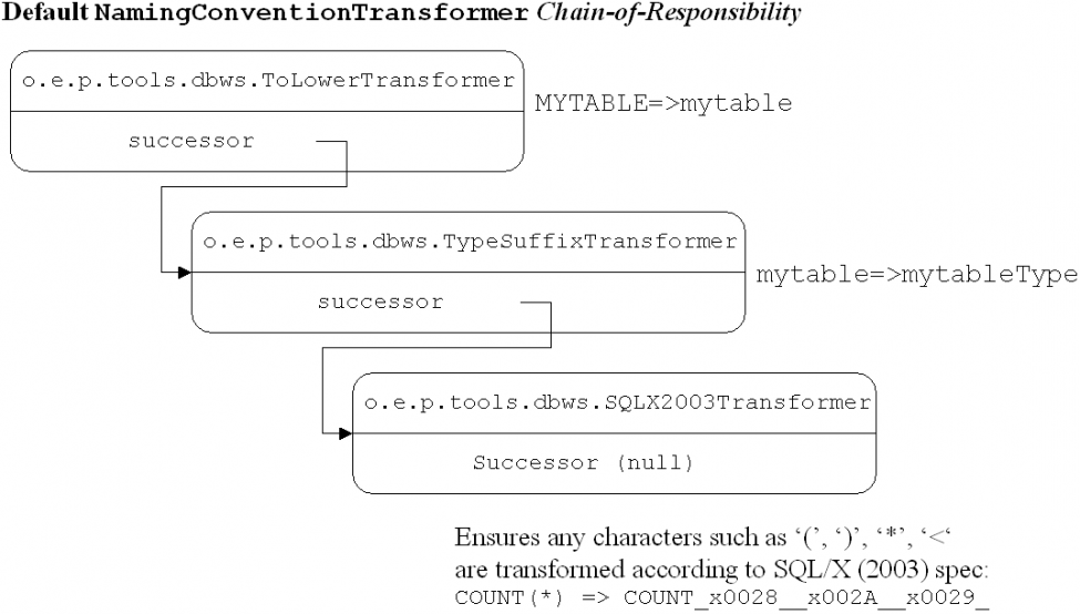 EclipseLink/Development/DBWS/NamingConventionTransformer - Eclipsepedia