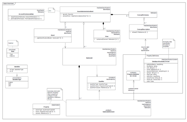 BaSyx / Documentation / AssetAdministrationShell - Eclipsepedia