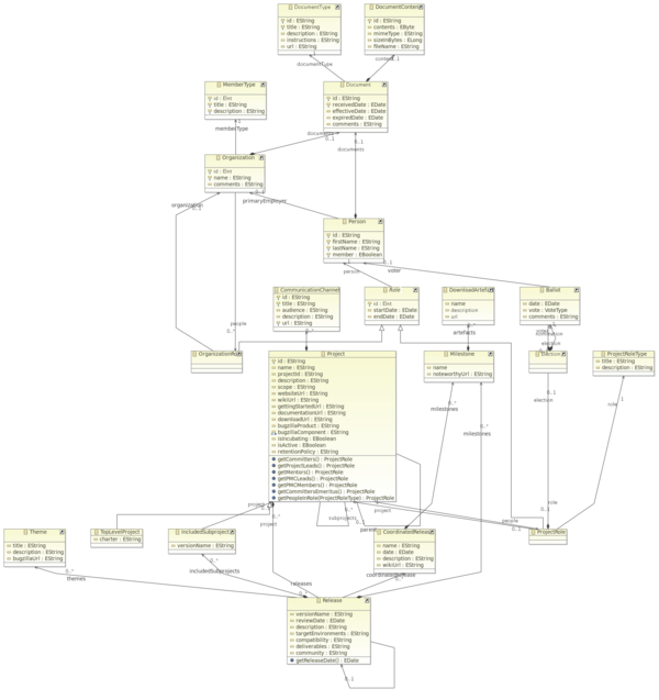 Project Management Infrastructure/Overview and Design - Eclipsepedia