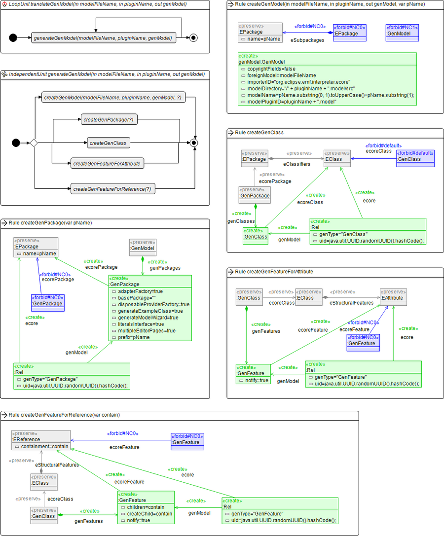 Henshin/Examples/Ecore2GenModel - Eclipsepedia