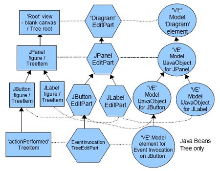 VE Graphical Viewer / Java Beans Tree - Eclipsepedia