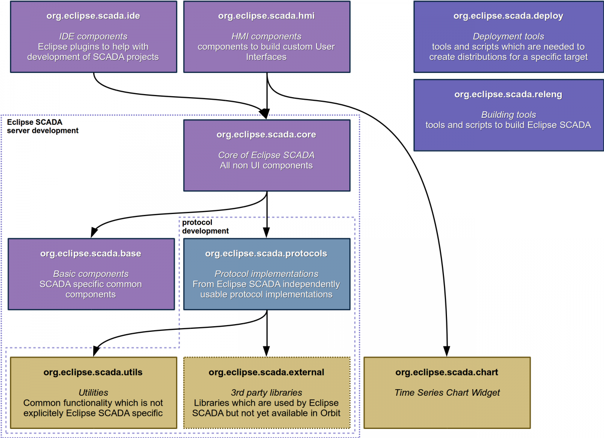 EclipseSCADA/Tutorials/EclipseMagazin - Eclipsepedia