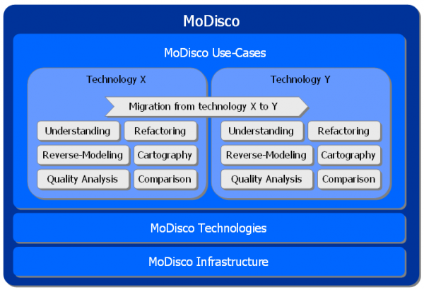 MoDisco/Architecture - Eclipsepedia