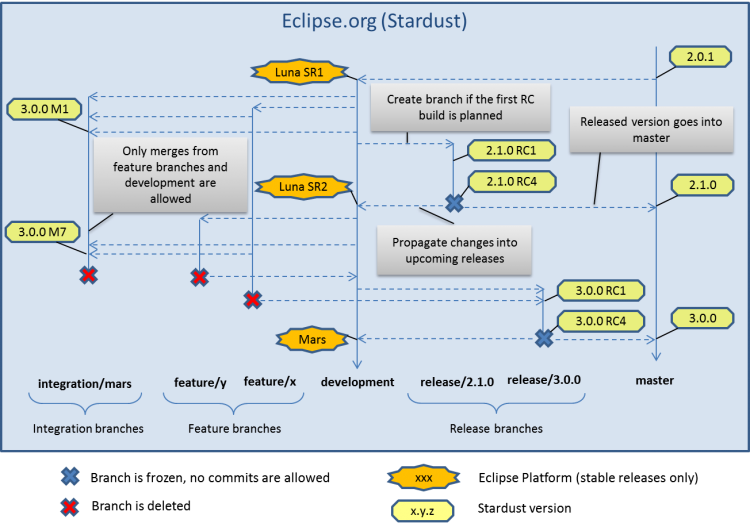 Stardust/Source Code/Branch strategy - Eclipsepedia