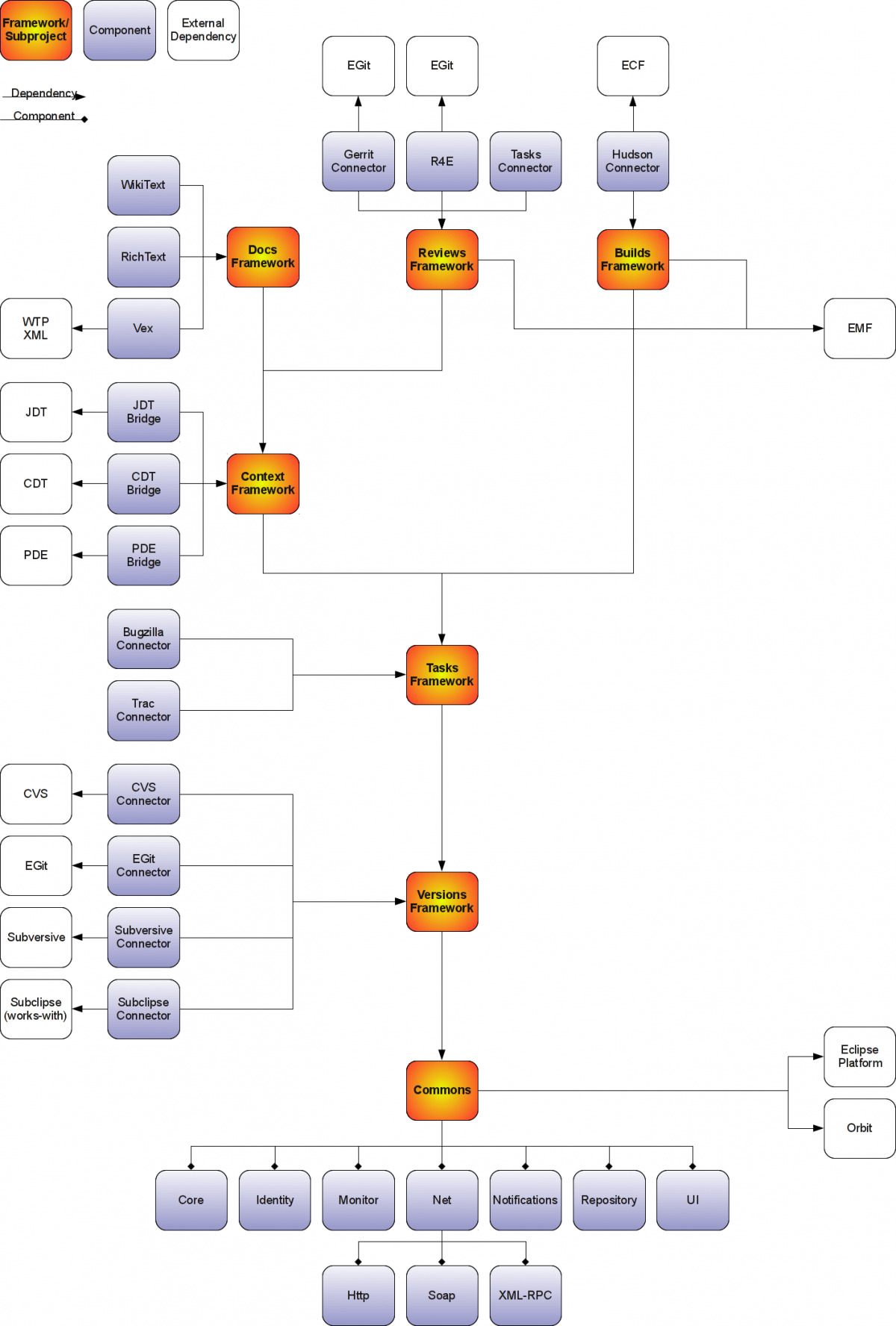 Mylyn Architecture Eclipsepedia